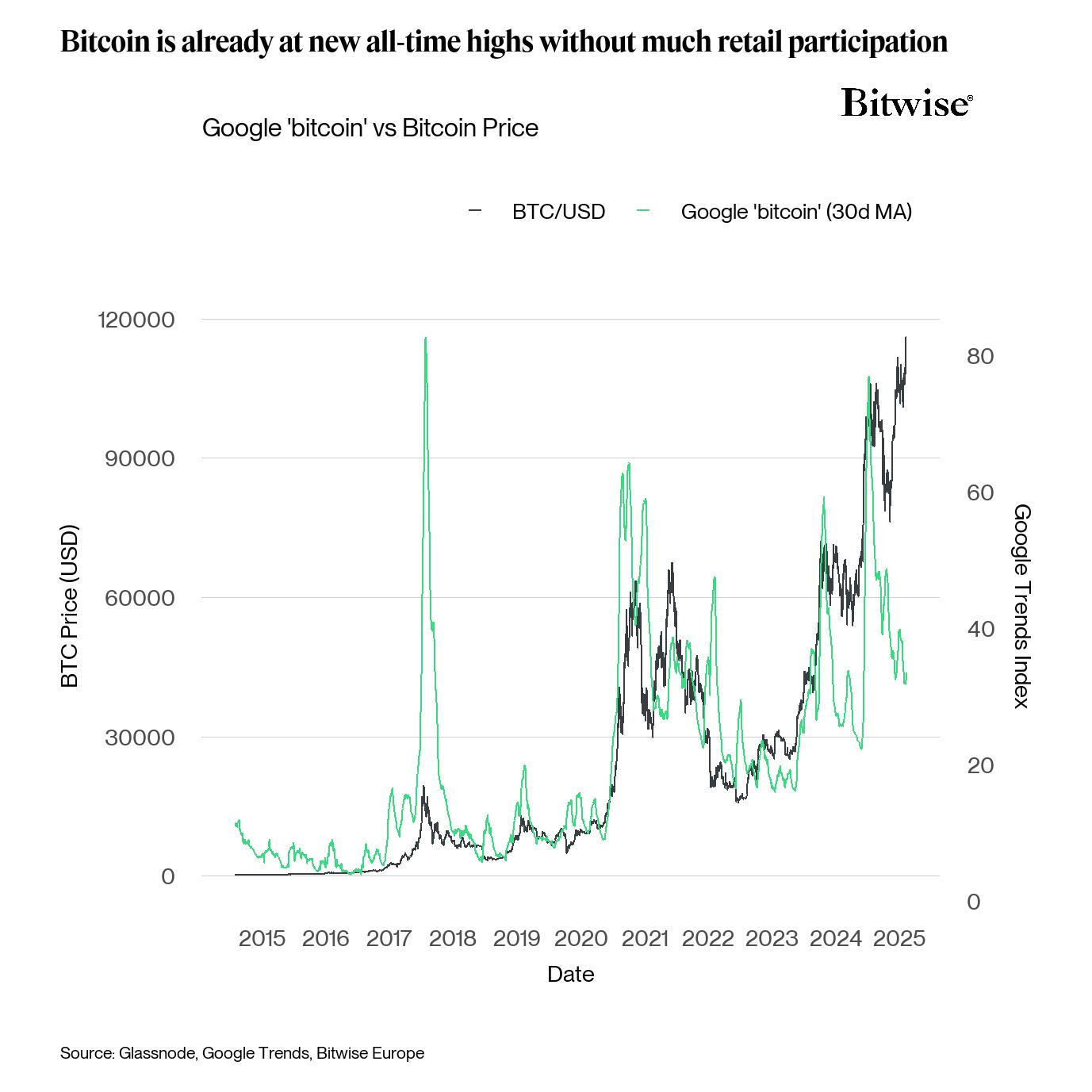 Bitcoin árfolyam új csúcson, de a lakossági befektetőknek nyoma sincs ...